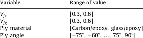 Variables And Their Ranges Of Value In Optimisation Download