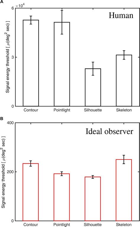 Contrast Thresholds At 75 Correct For A Human Observers And B The Download Scientific