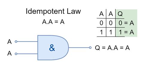 AND Idempotent Electronics Lab