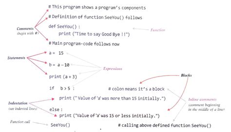 Barebones Of Python Programming ⏮️previous Page ⏭️next Page By Nikhil Pandey Medium