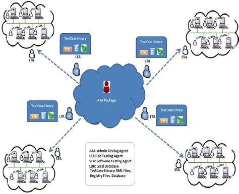 System Architecture Of Autonomous Agents For Testing And Verification Download Scientific