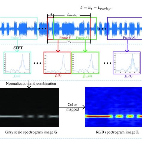 Pdf Timefrequency Analysis Based Blind Modulation Classification For