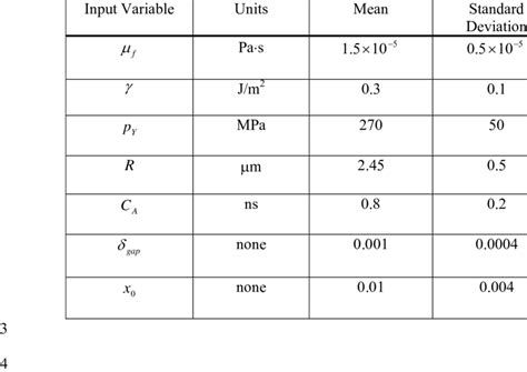 mean value and standard deviation for each input variable 1 2