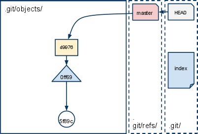 Learning Git Internals By Example Teohm