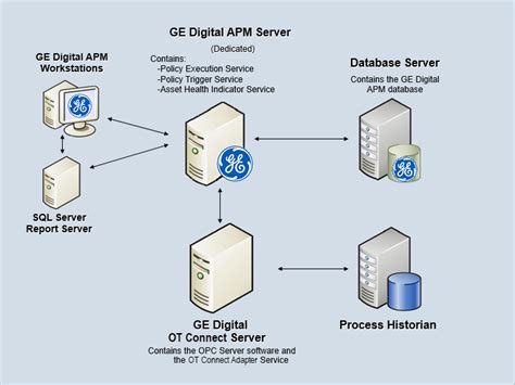Asset Health Manager Deployment Apm Classic Ge Digital