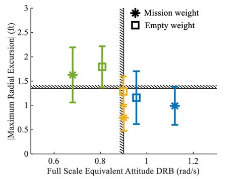 Pirouette Maximum Radial Excursion During The Maneuver For Up