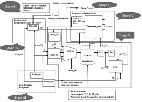 proposed cordic enable ora for bist download scientific diagram