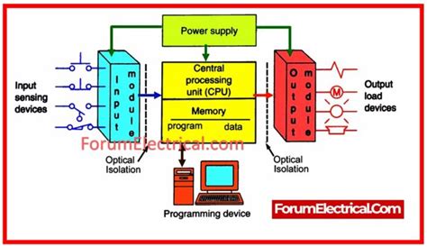 What Are The Common Input And Output Devices Used In Plc Systems