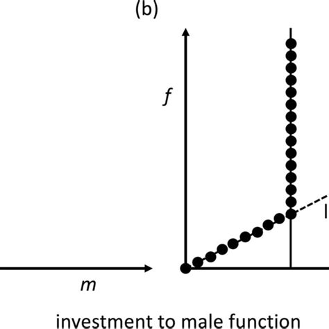 The Ess Sex Allocation Of Subordinate Individuals Horizontal And Download Scientific Diagram