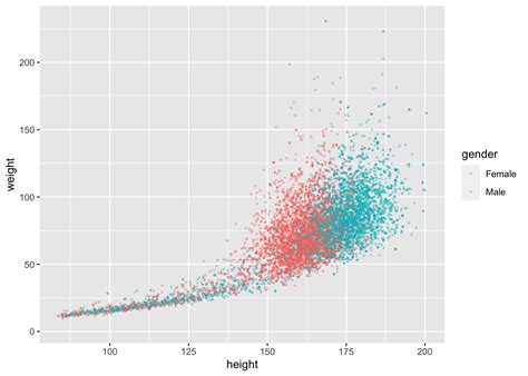 Graphing With Ggplot Blog