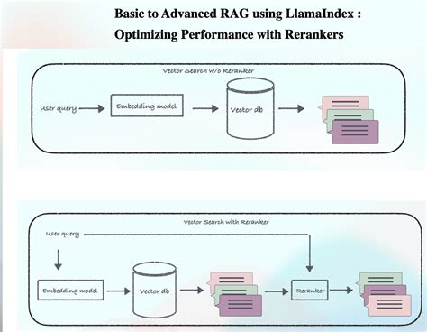 Basic To Advanced Rag Using Llamaindex Optimizing Performance With
