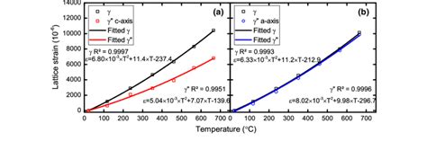 Lattice Strain Evolution With Temperature For Both Phases Obtained From