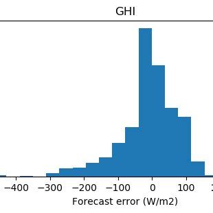 Weather Forecast Error Based On Hour Forecasts For Outdoor Download Scientific Diagram