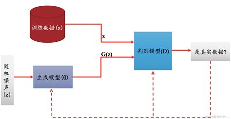 深度学习 生成对抗网络生成对抗网络结构图 Csdn博客