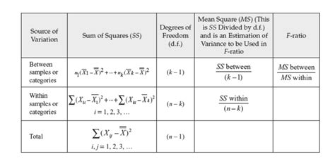 One Way ANOVA Test Concepts Formula Examples Analytics Yogi