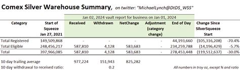 January Silver Contract Delivery Notices Are Only 28 Of Contracts