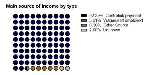 Main Source Of Income Download Scientific Diagram