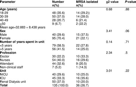 Demographic Characteristics Of Participant Versus Mrsa Isolation