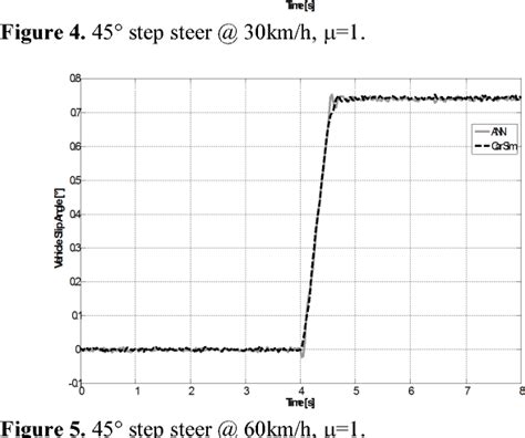 Figure 1 From Estimation Of Vehicle Side Slip Angle Using An Artificial Neural Network