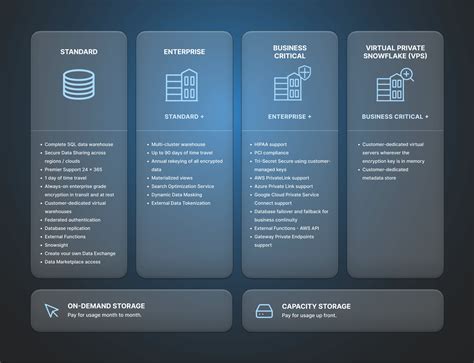 Snowflake Vs Redshift Differences And Comparison Popsql