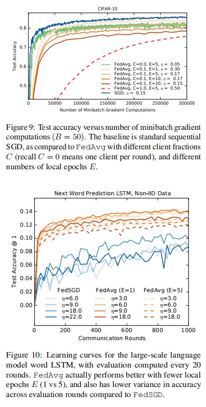 联邦学习论文精读—communication efficient learning of deep networks from decentralized data csdn博客