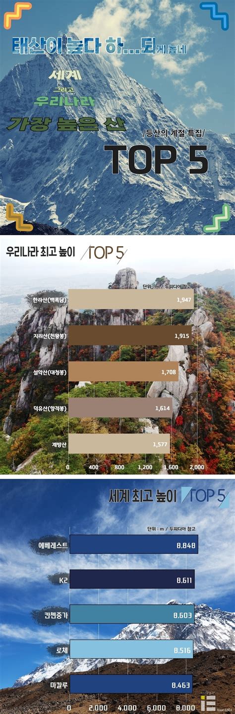 셔터러닝 세계 And 우리나라 가장 높은 산 Top 5