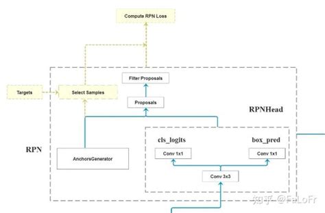 【faster Rcnn 源码解读】rpnfunctionpy 知乎