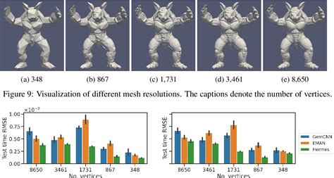 Figure 9 From Modeling Dynamics Over Meshes With Gauge Equivariant