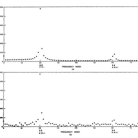 Magnitude FFT Of Signals Considered In A Simulation Study