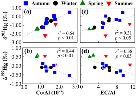 Correlations Between Hg Isotopic Composition δ 202 Hg And 199 Hg And