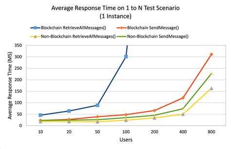 Scale Free Network Test Compares Retrieveallmessages Against