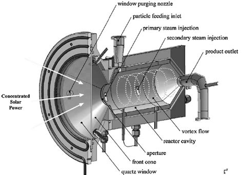 Schematic Diagram Of The Directly Irradiated Solar Vortex Flow Rector