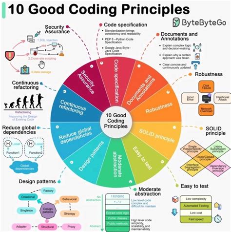 Adem Kok On Linkedin Javadeveloper Codingprinciples Cleancode