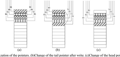 Figure 6 From A Multi Vc Dynamically Shared Buffer With Prefetch For