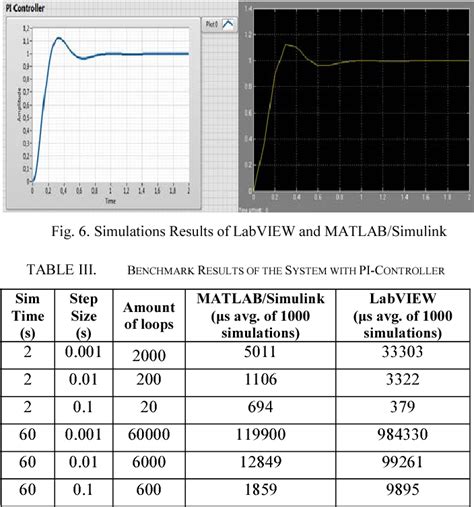 Figure From Simulation Time Analysis Of Matlab Simulink And Labview For Control Applications