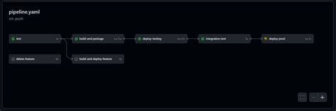 Using Github Actions Deploy To Aws And Sns Publish
