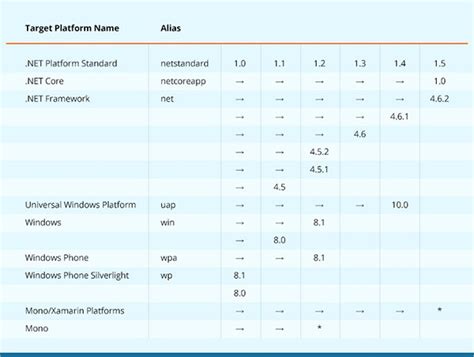 NET Core Vs NET Standard Microland