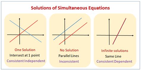 Solving Simultaneous Equations Graphically Examples Solutions Videos