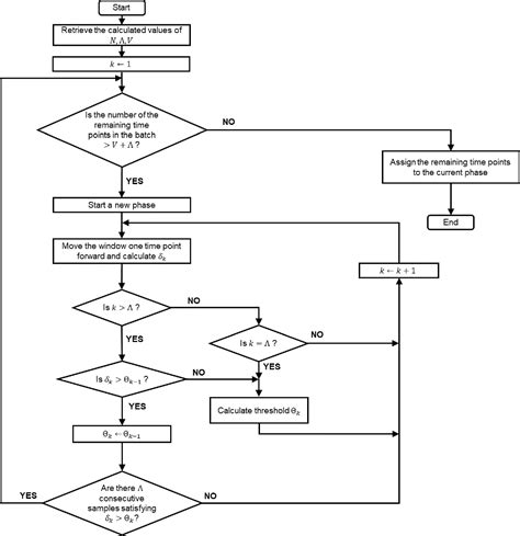Optimal Indicator Variable Approach For Trajectory Synchronization In Uneven Length Multiphase