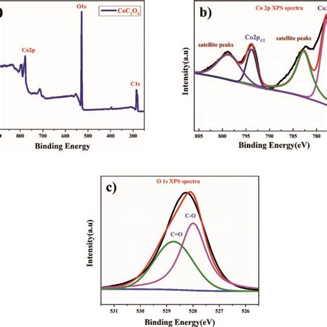 Xps Plot Of A Full Survey Coc2o4 Nanorods B Co 2p And C O 1s