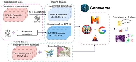 논문 리뷰 Geneverse A Collection Of Open Source Multimodal Large