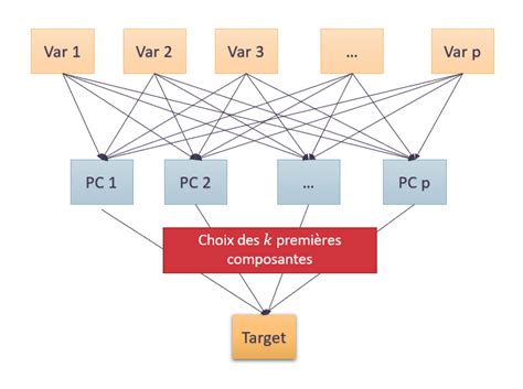 La Régression Linéaire Régression Pcr And Pls 12 Alliage