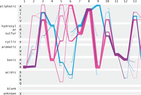 A Sequence Diversity Diagram Sequence Diversity Diagrams Also Show