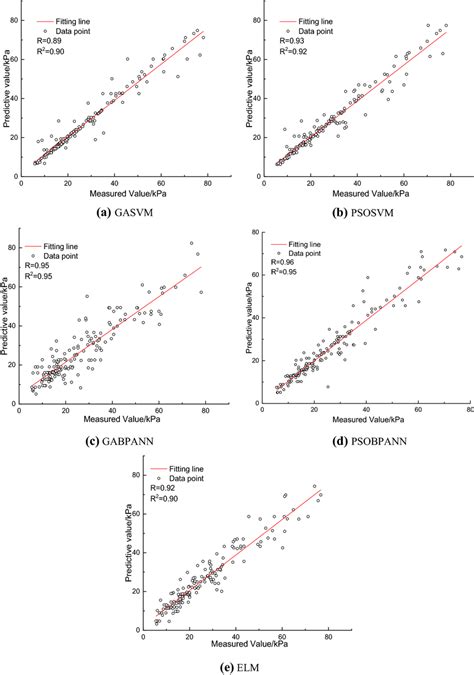 The R Values Of The Models For Training Dataset Download Scientific Diagram