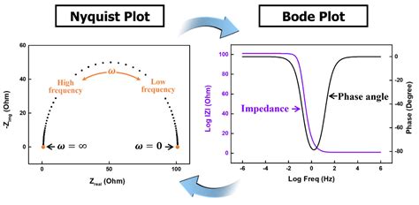 What Does Electrochemical Impedance Spectroscopy Have To Do With Li Ion