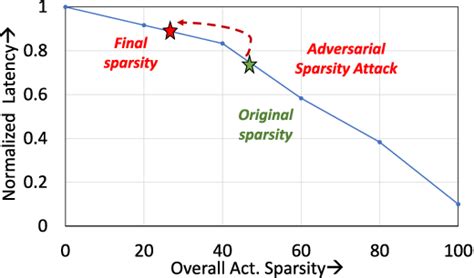 Figure 1 From Sparsity Turns Adversarial Energy And Latency Attacks On Deep Neural Networks