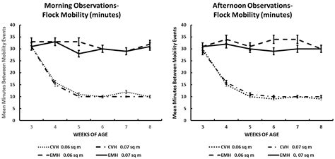 The Expression Of Social Behaviors In Broiler Chickens Grown In Either Conventional Or