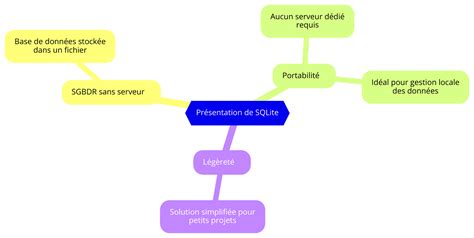 Sqlite Et C Créez Des Bases De Données Simples