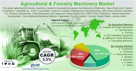 Global Agricultural Forestry Machinery Market Revenue Estimated Around USD Billion By
