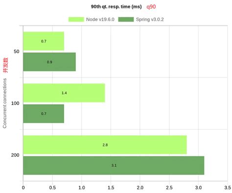 Nodejs Vs Spring Boot：hello World 性能对决，谁更快一点？nodejs 性能对比 Csdn博客